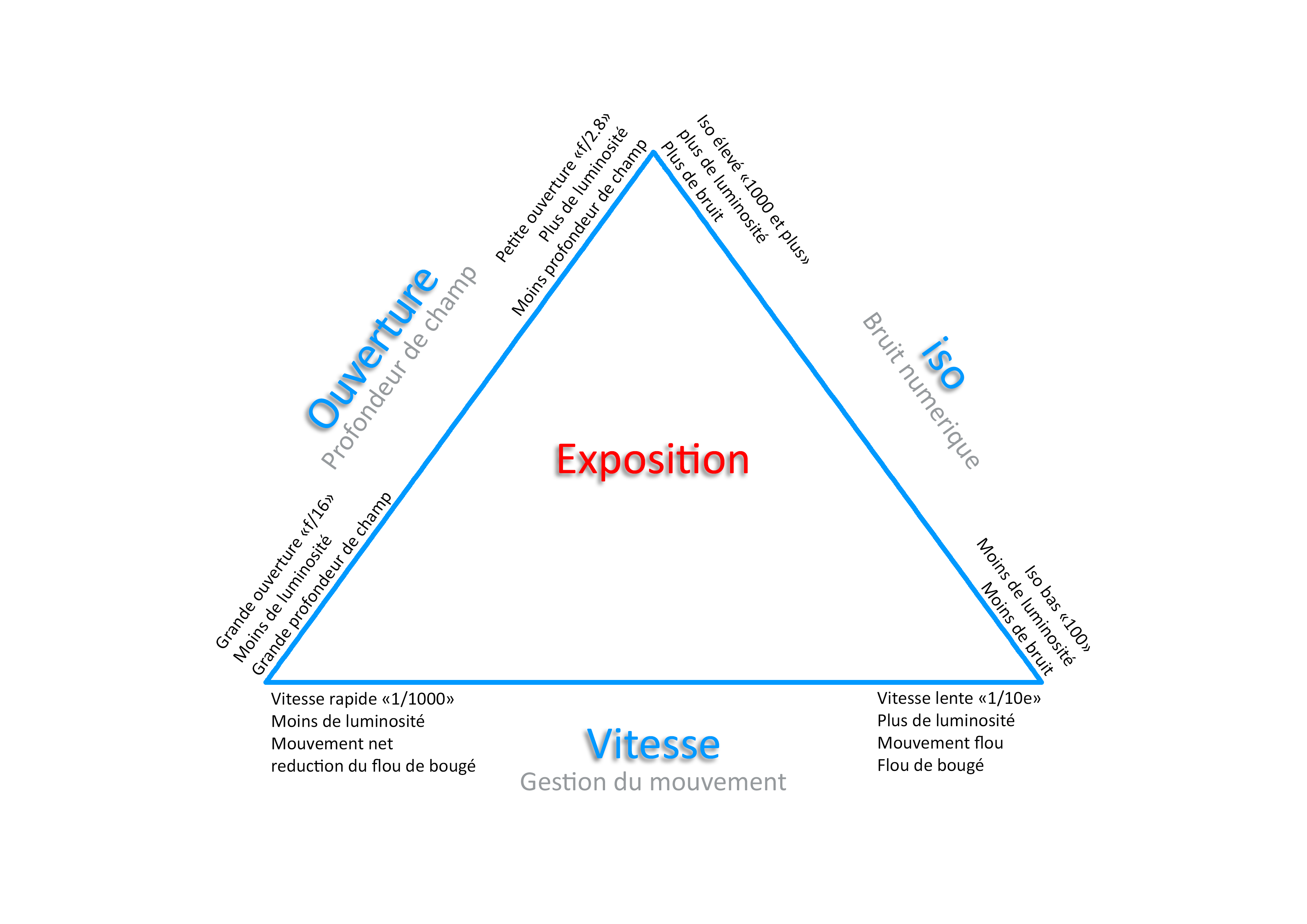 le triangle d’exposition, c'est la base ! - Stan - Time-lapse ...